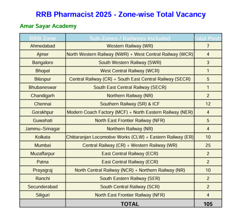 RRB Pharmacist 2025 – Zone-wise Vacancy & Seat Matrix - Pharma Affinity